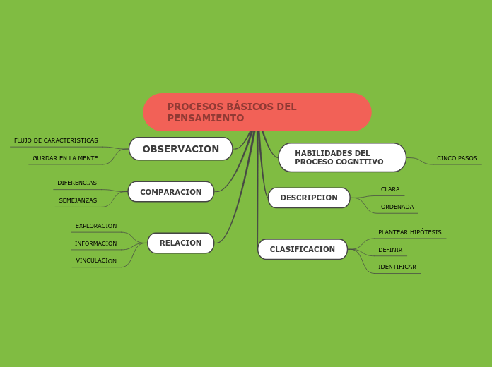 PROCESOS BÁSICOS DEL PENSAMIENTO - Mind Map